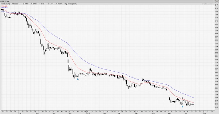 The 7 Best Trending Stocks Right Now..