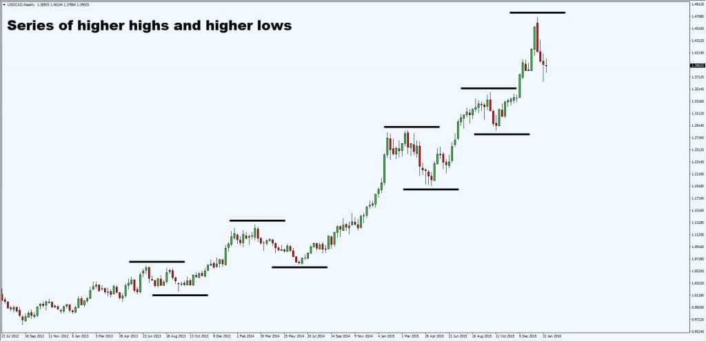 The Price Action Trading Strategy Guide | TradingwithRayner