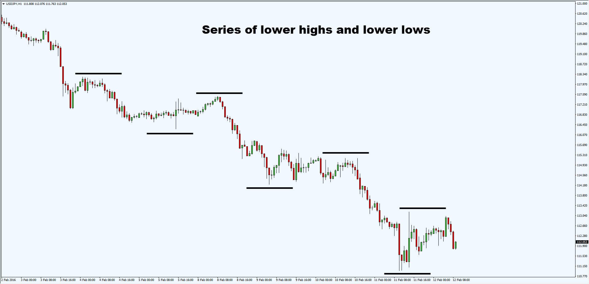The Price Action Trading Strategy Guide | TradingwithRayner