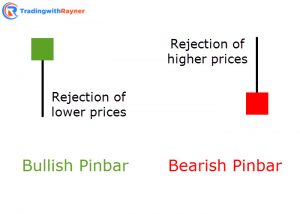 The Pinbar Trading Strategy Guide
