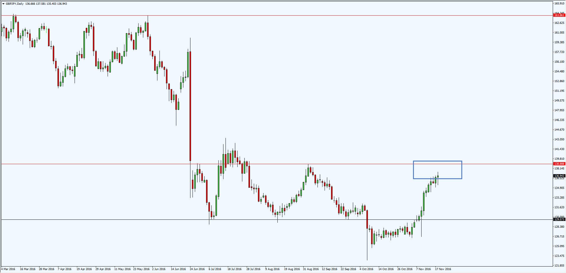 Best forex trading setups for the week | TradingwithRayner