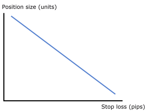 Forex Risk Management and Position Sizing (The Complete Guide)
