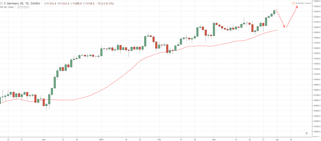 How to identify trend reversal in the markets