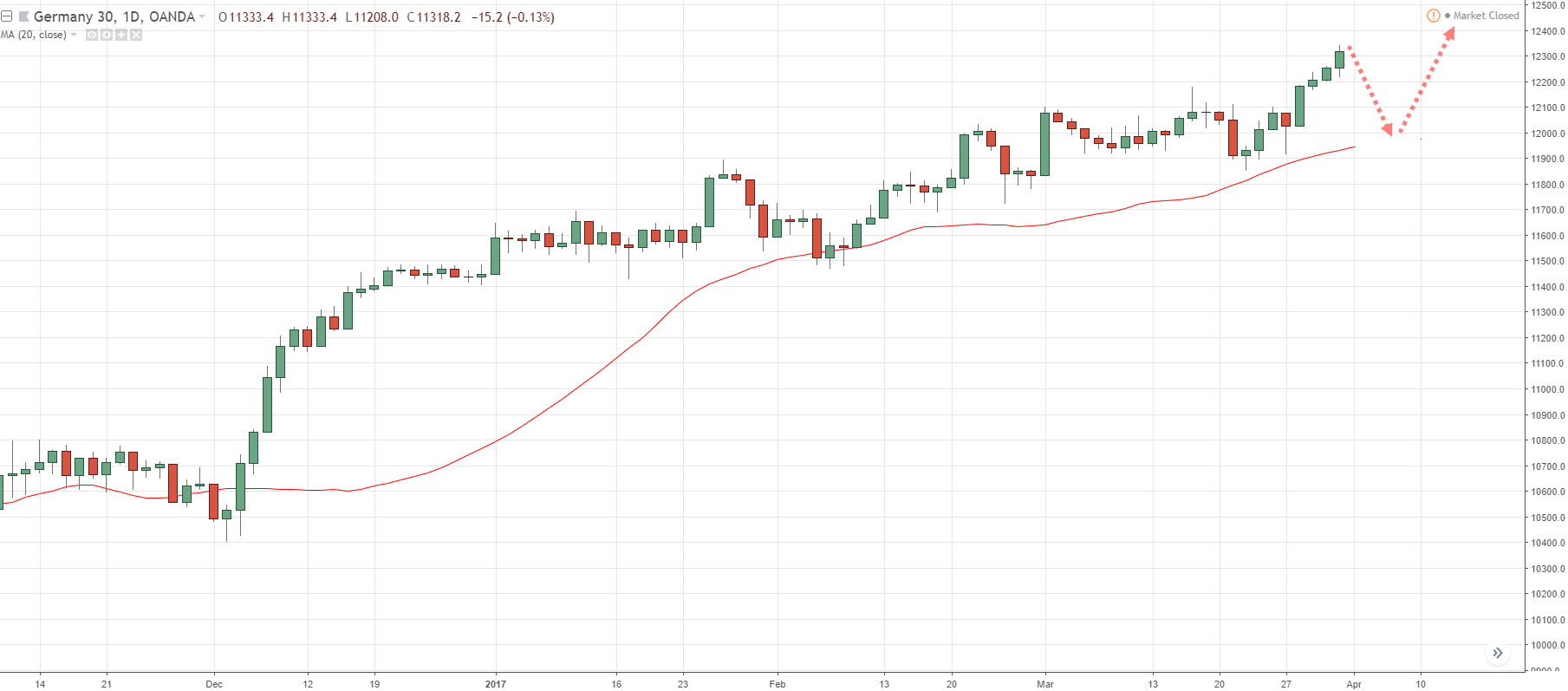 How to identify trend reversal in the markets