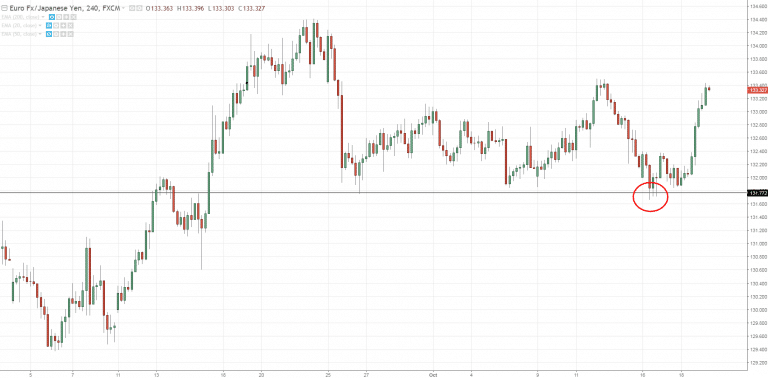 How to Avoid Stop Hunting while Other Traders Get Stopped Out