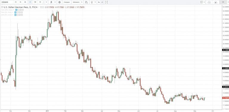 5 Best Trend Indicators That Tells You the Direction of the Trend