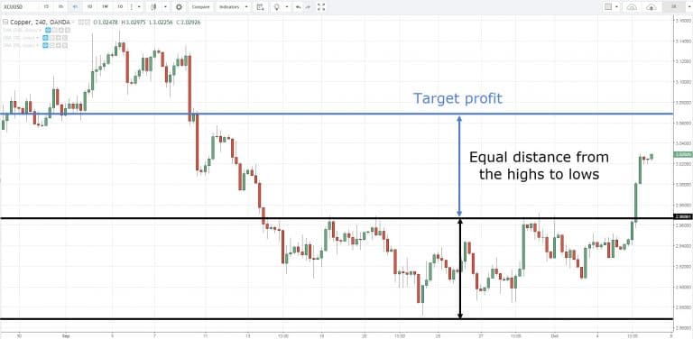 The Complete Guide to Risk Reward Ratio