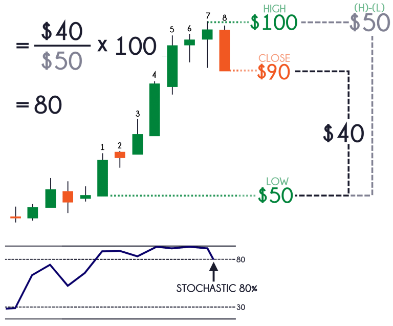 A Complete Guide to Stochastic Indicator