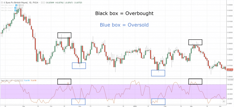 A Complete Guide to Stochastic Indicator