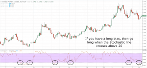 A Complete Guide to Stochastic Indicator