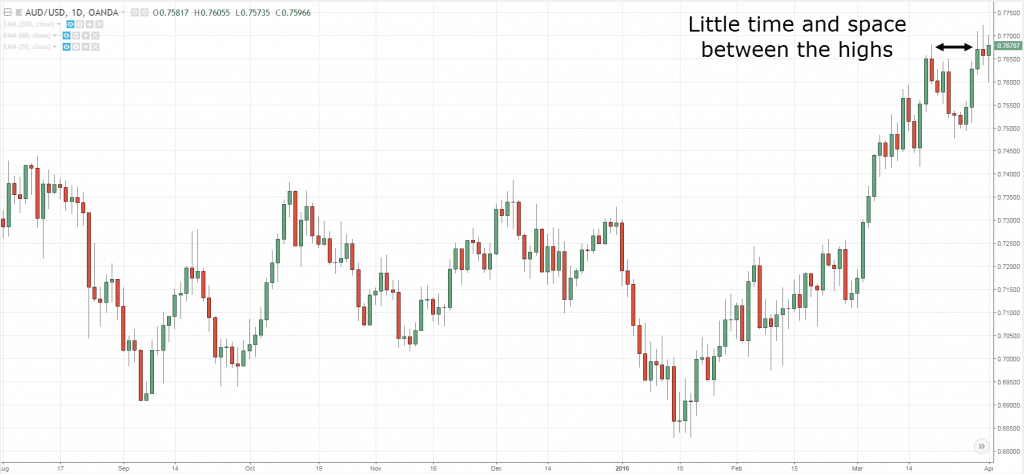 The Double Top Trading Strategy Guide