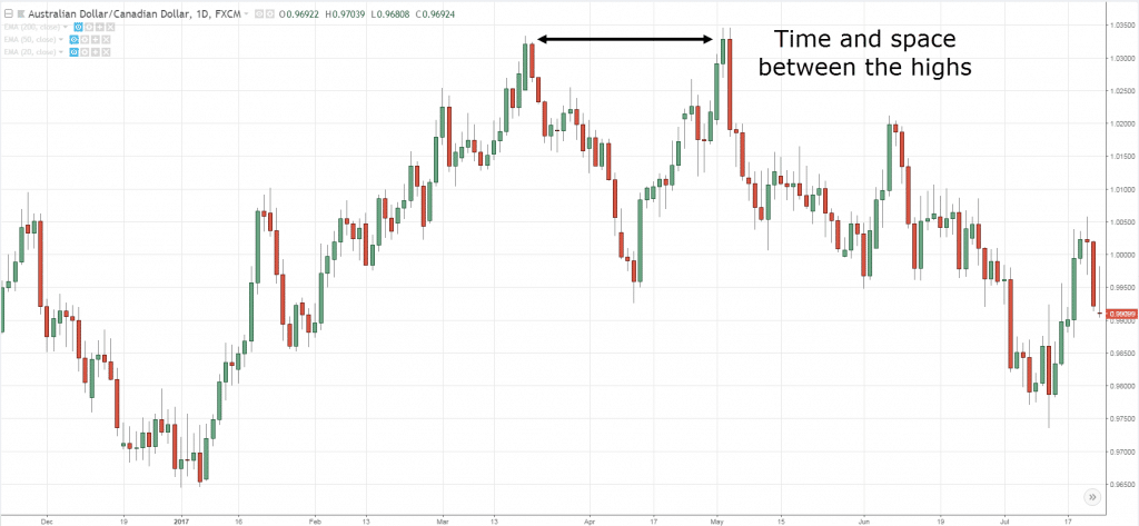 The Double Top Trading Strategy Guide