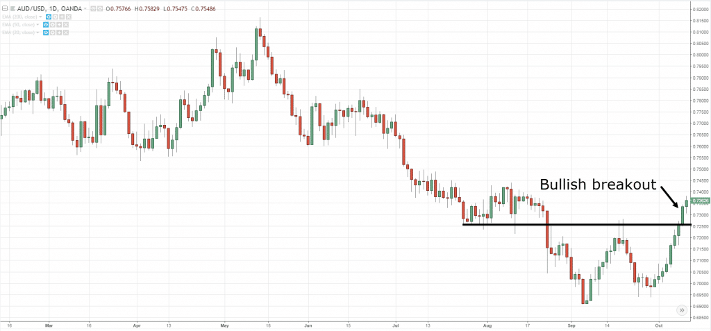 The Double Top Trading Strategy Guide