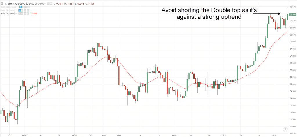 The Double Top Trading Strategy Guide