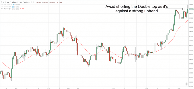 The Double Top Trading Strategy Guide