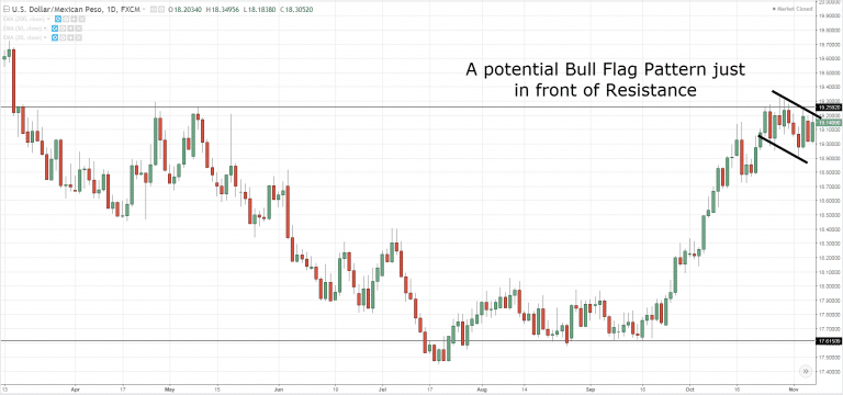The Bull Flag Pattern Trading Strategy