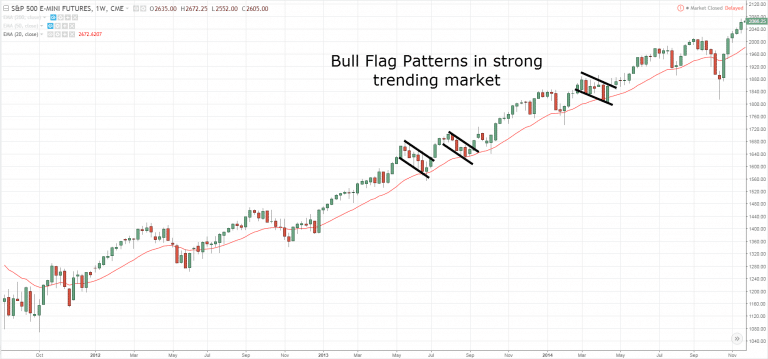 The Bull Flag Pattern Trading Strategy
