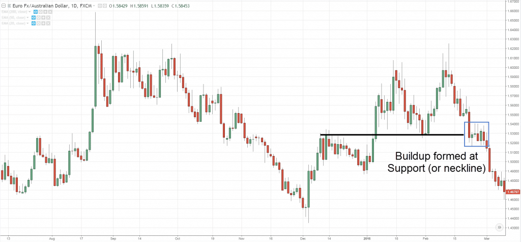 The Double Top Trading Strategy Guide