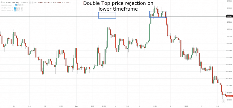 The Double Top Trading Strategy Guide