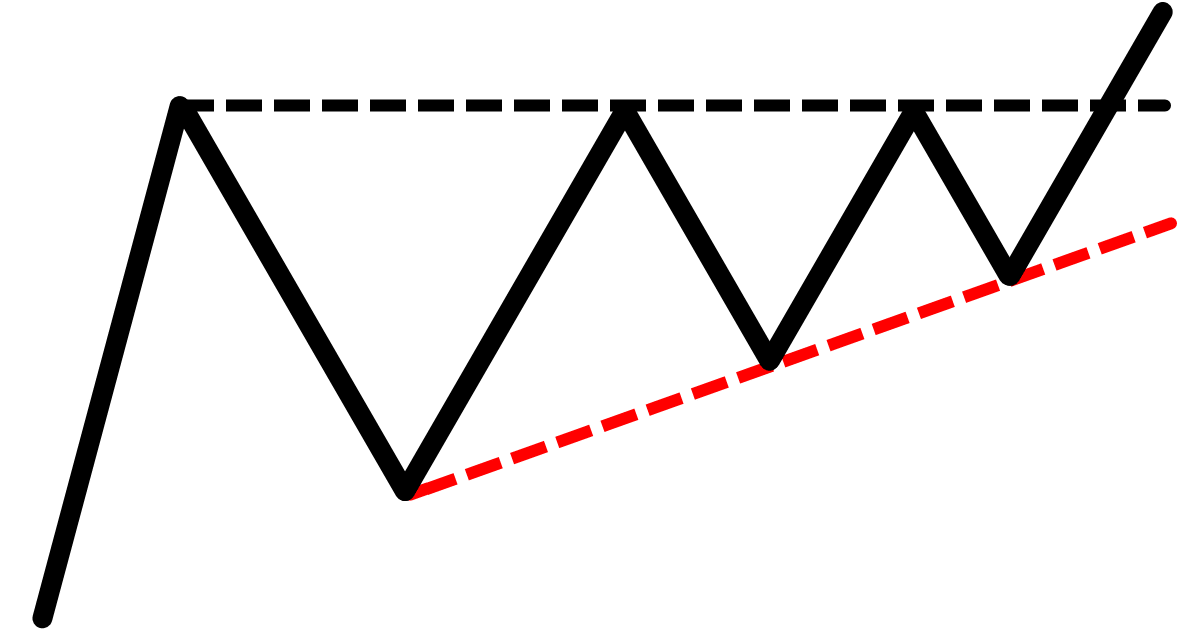 The Ascending Triangle Trading Strategy Guide