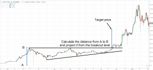 The Ascending Triangle Trading Strategy Guide