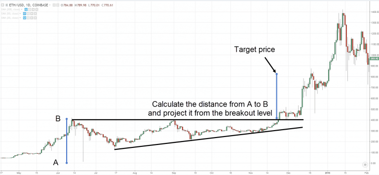 The Ascending Triangle Trading Strategy Guide