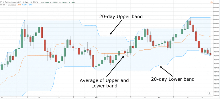 Donchian Channel Indicator — The Complete Guide