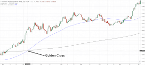 Golden Cross Trading Strategy Guide