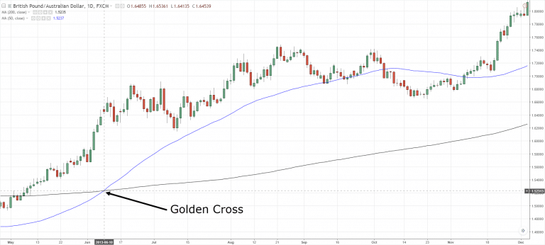 Golden Cross Trading Strategy Guide