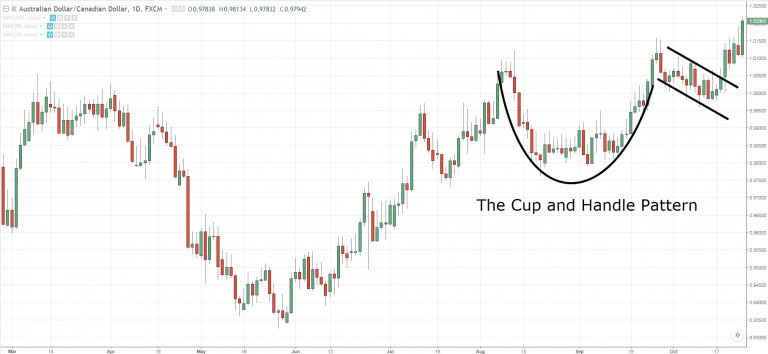 Cup and Handle Pattern Trading Strategy Guide | TradingwithRayner