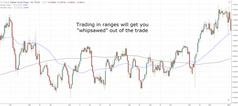 Golden Cross Trading Strategy Guide