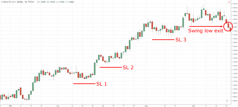 How to Use Trailing Stop Loss (5 Powerful Techniques That Work)