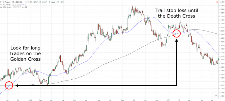 Golden Cross Trading Strategy Guide