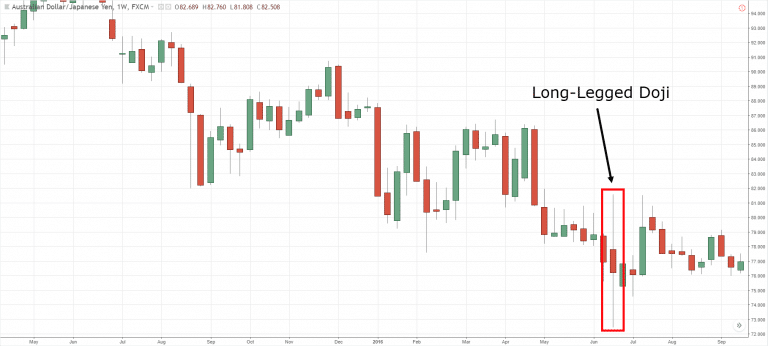 The Complete Guide to Doji Candlestick Pattern