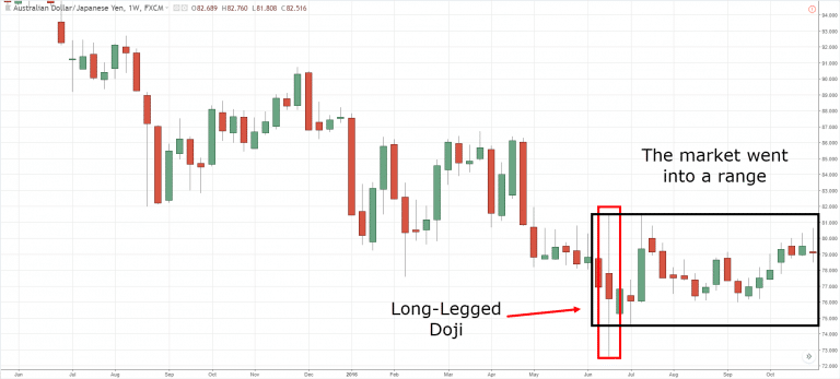 The Complete Guide to Doji Candlestick Pattern