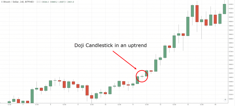 The Complete Guide to Doji Candlestick Pattern
