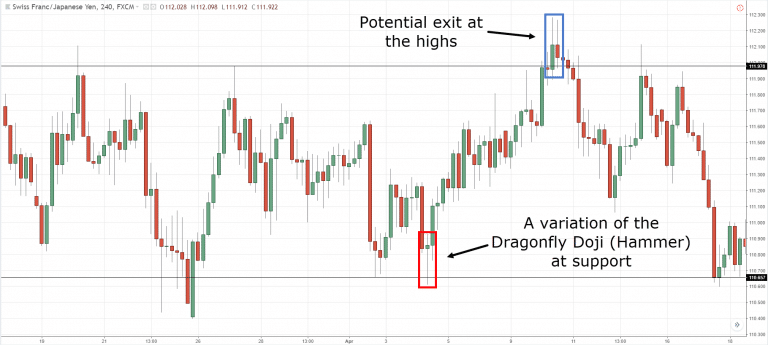 The Complete Guide to Doji Candlestick Pattern