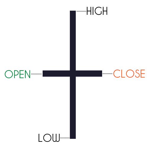 The Complete Guide to Doji Candlestick Pattern