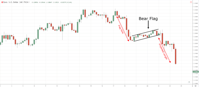 The Bear Flag Trading Strategy Guide