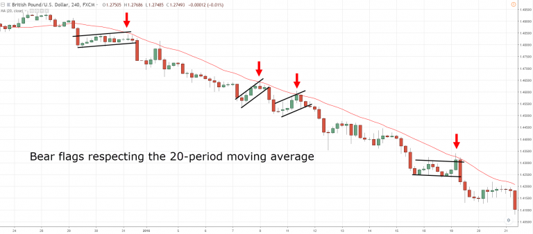 The Bear Flag Trading Strategy Guide