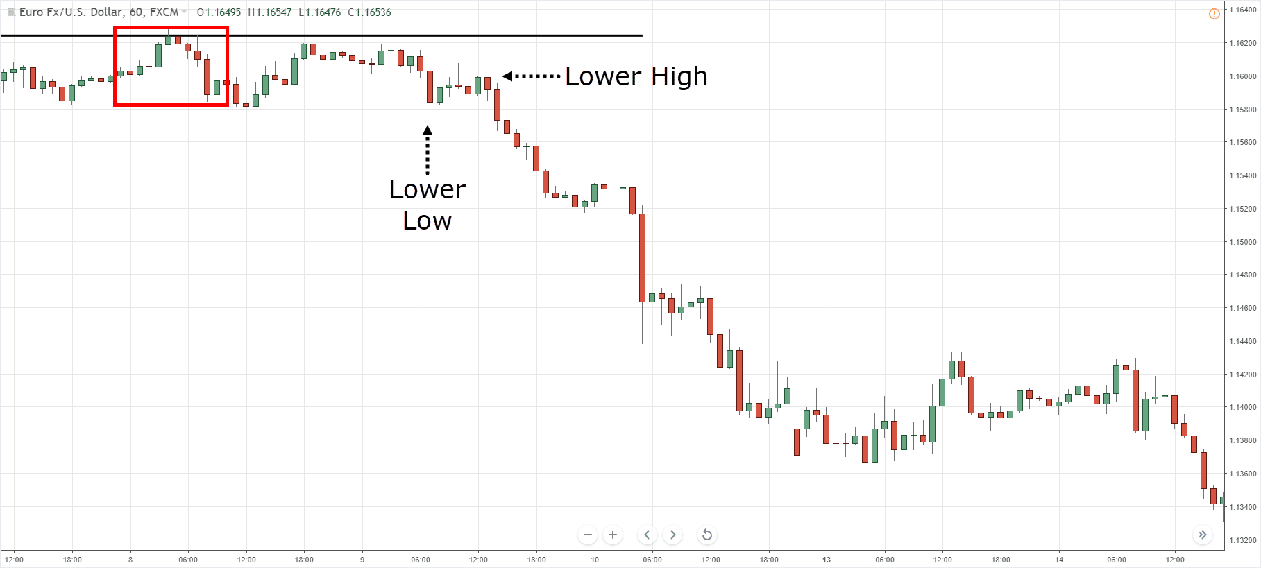 Bearish Engulfing Pattern Trading Strategy Guide