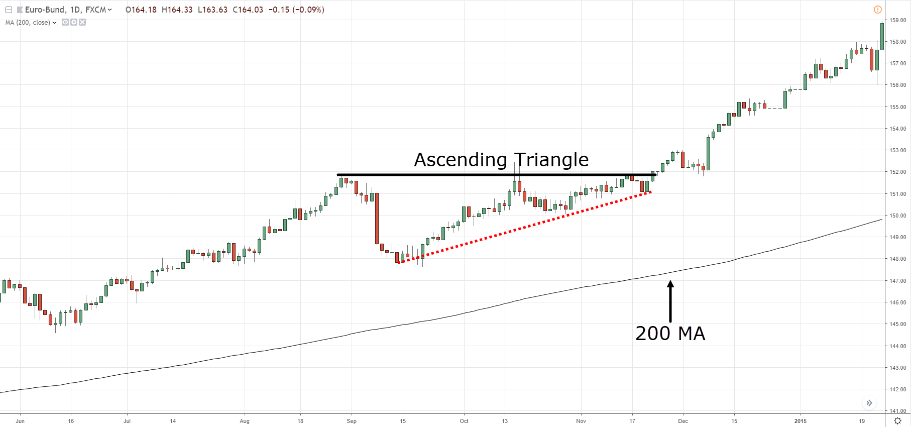 The 200 Day Moving Average Strategy Guide