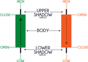 The Complete Guide to Candlestick Chart