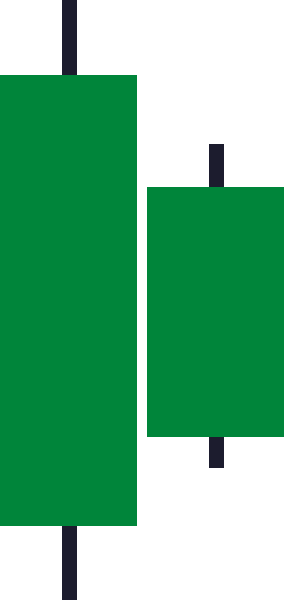 The Inside Bar Trading Strategy Guide