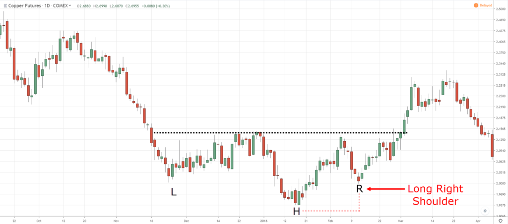 Inverse Head and Shoulders Pattern Trading Strategy Guide