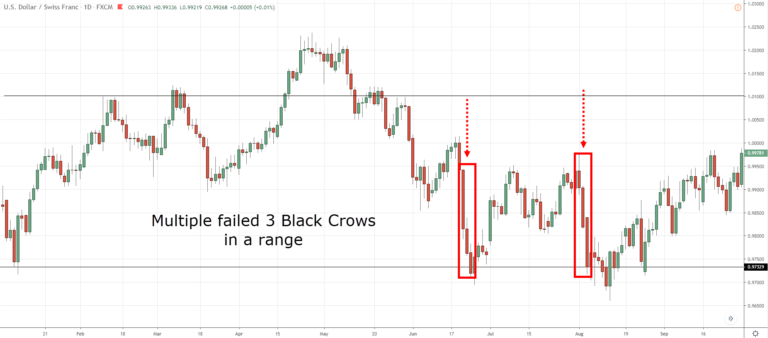 Three Black Crows: Why This Candlestick Pattern Has Fooled Many Traders