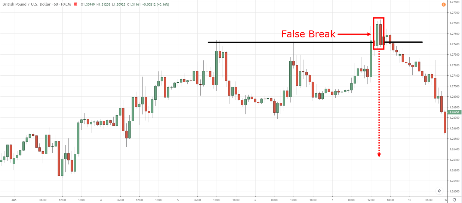 The Complete Guide to Triple Top Chart Pattern