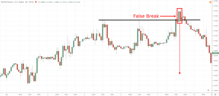 The Complete Guide to Triple Top Chart Pattern