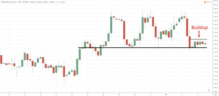 The Complete Guide to Triple Top Chart Pattern