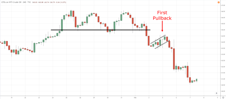 The Complete Guide to Triple Top Chart Pattern